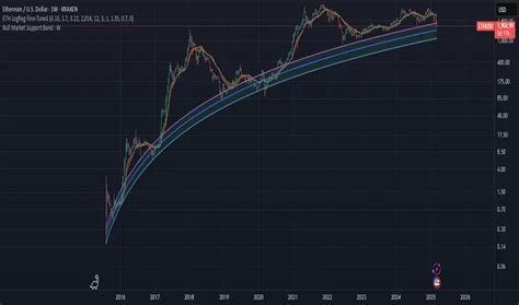 Ethereum Logarithmic Regression Bands Fine Tuned — Indicator By
