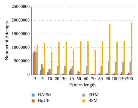 Average Number Of Attempts Using Dna Sequence Download Scientific Diagram