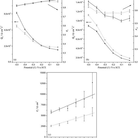 Equivalent Circuit Parameters Obtained From The Fitting Procedure In