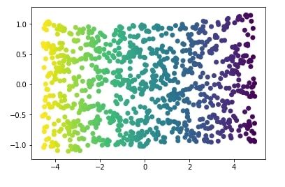 Scikit-Learn - Non-Linear Dimensionality Reduction: Manifold Learning