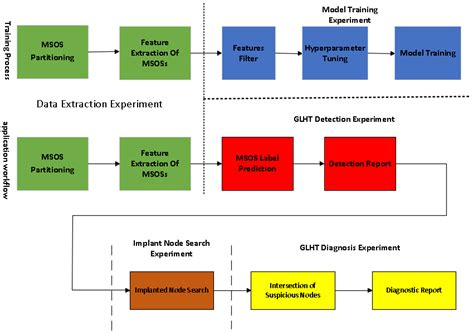 A Hardware Trojan Detection And Diagnosis Method For Gate Level Netlists Based On Machine