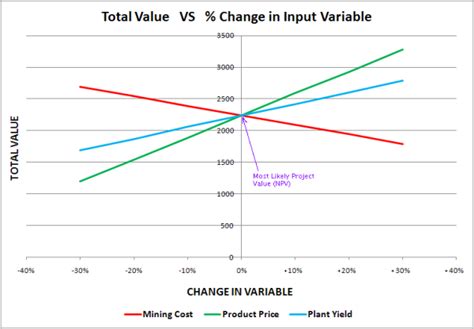 Mining Financial Basics Part 6 Sensitivity Analysis Mining Man Mining Leadership Safety