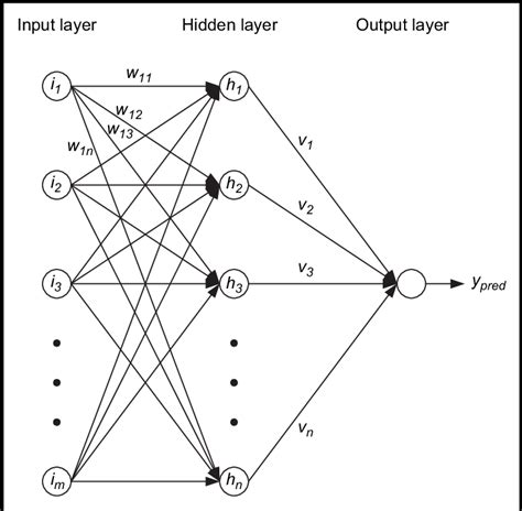Architecture Of The Multi Layer Artificial Neural Network Model Download Scientific Diagram
