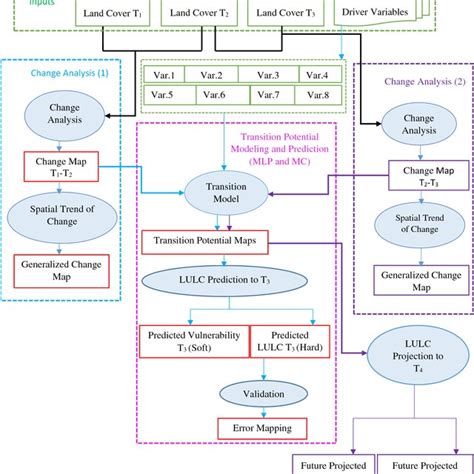 Lulc Dynamics Modeling Workflow Download Scientific Diagram