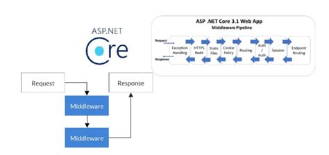 Building Optimized Web Applications Using The Core Lifecycle