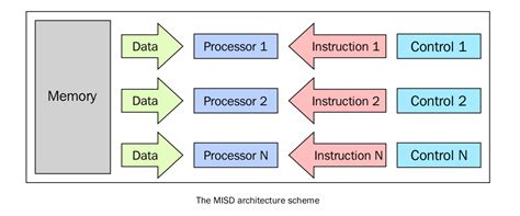 2 并行计算的内存架构 — Python Parallel Programming Cookbook Cn 10 文档