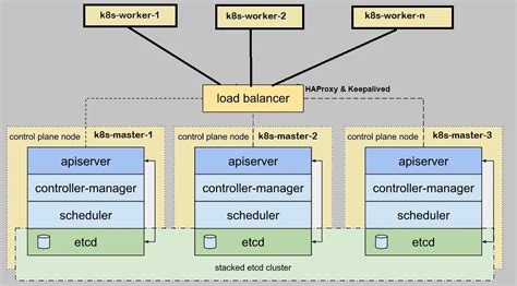 Cómo Configurar El Clúster De Kubernetes K8s En Ha Con Kubeadm