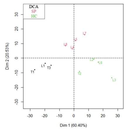 Ascending Hierarchical Classification Of The Substrate Divided Into