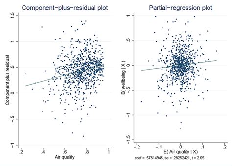 partial residual and partial regression average plots download