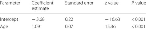 Estimates Standard Errors And P Values Of The Parameters Of The Glm