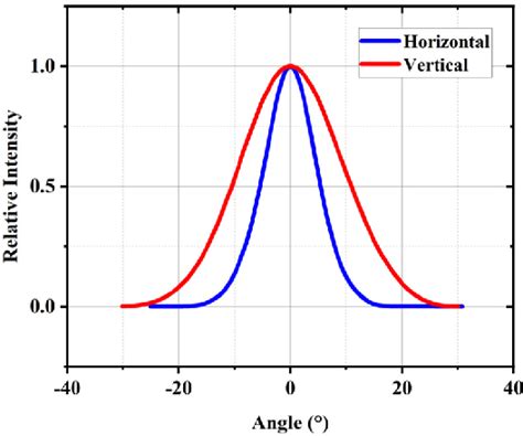 Figure 6 From Gain Coupled High Power Low Rin 1 55 μm Single Mode Dfb Lasers With Wide Ridge