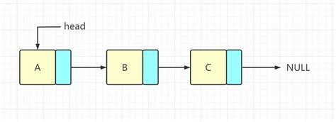 数据结构 ——链表详解 Csdn博客