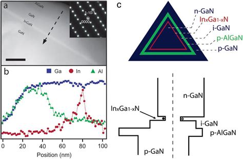 One Of The First Iii V Cms Nw Prototypes A Dark Field Scanning