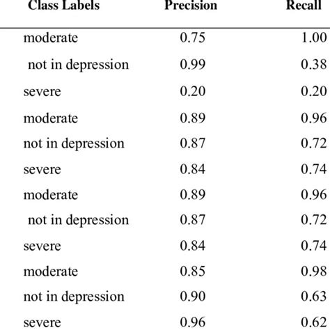 Performance Evaluation Of Machine Learning Models Download Scientific Diagram