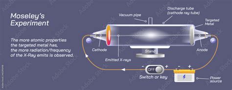 Moseley Law The Frequency Of Emitted X Ray Radiation Is Proportional To