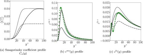 Figure 1 From Ensemble Variational Assimilation Of Statistical Data In