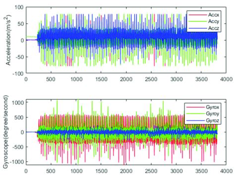 Data Collected By Accelerometer And Gyroscope On Running Download Scientific Diagram