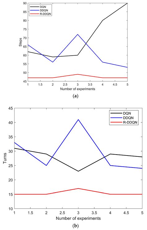 Applied Sciences Free Full Text Retrospective Based Deep Q Learning Method For Autonomous