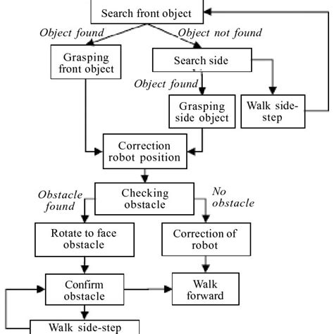 contact interaction based navigation algorithm combining searching
