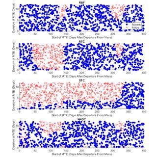 Success Failure Plot Single MTE Download Scientific Diagram