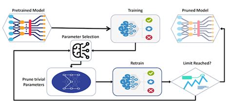 reduce your deep learning model size for efficient inference by