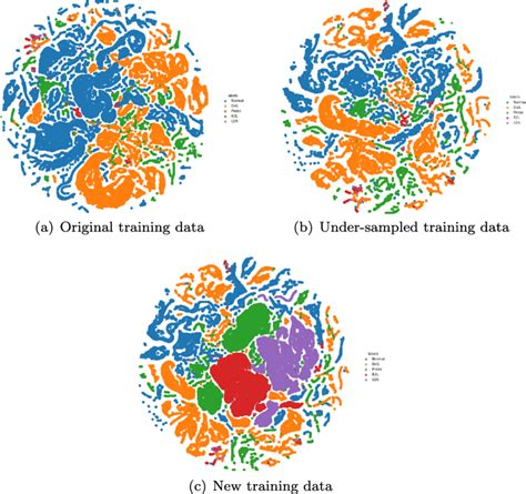 T Sne Visualization Of Training Data Based On The Nsl Kdd Dataset Download Scientific Diagram