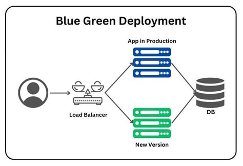 blue green deployment vs canary spectral