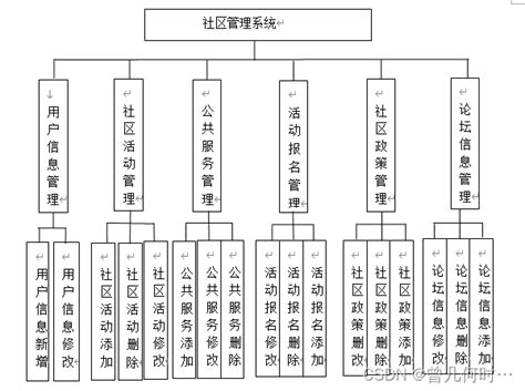 基于ssm的社区管理系统 csdn博客