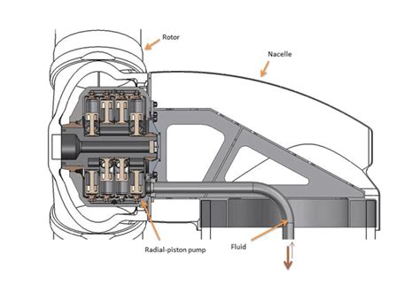 Valentin Technologies Hydrostatic Wind Turbine