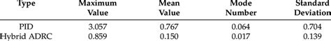 Force Tracking Error Analysis Of The Comparison Experiments Between Pid Download Scientific