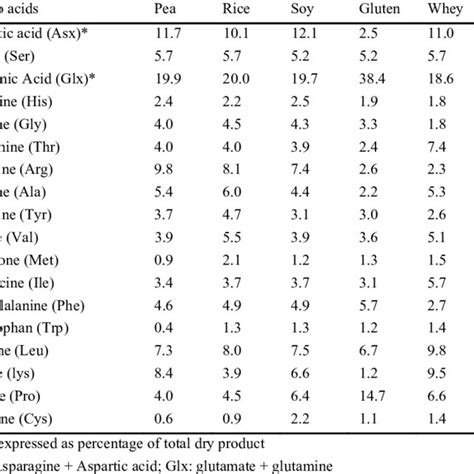 2 Amino Acid Composition Of Soy And Whey Protein Hydrolysate
