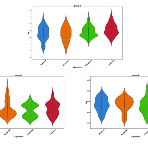 Gap Comparison Between The Db Scan And K Means Algorithms For The Download Scientific Diagram