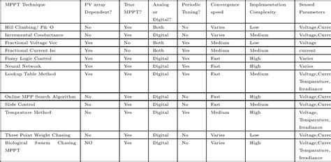 Figure 11 From Fpga Implementation Of Maximum Power Point Tracking