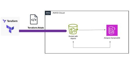 Ismail K On Linkedin Terraform Infrastructureascode Devops