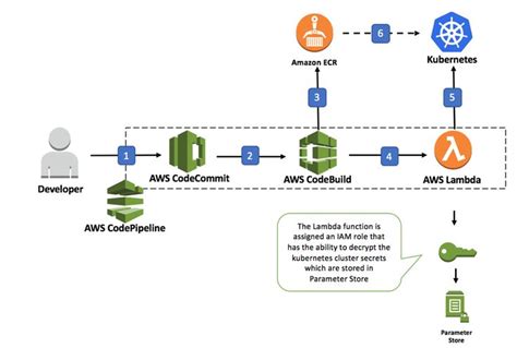 Continuous Deployment To Kubernetes Using Aws Codepipeline