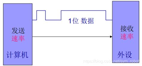 串口通信基础（一）——串行与并行通信，同步与异步通信 简述什么是串行通信 什么是并行通信 绘制串行和并行接口示意图 并说明其各自优缺 csdn博客