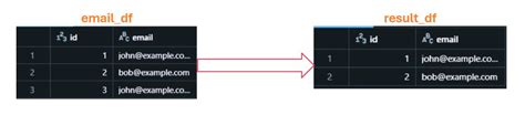 How To Delete Duplicate Emails With Pyspark Abhishek Kumar Posted On