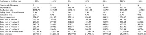 Impact Of Retailers Holding Cost On Models Solution Download Scientific Diagram