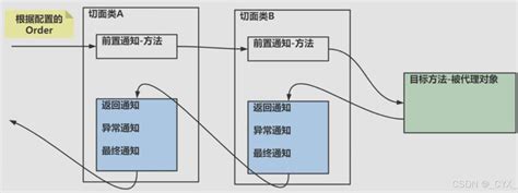 Spring Aopspring Aop 接口 Csdn博客