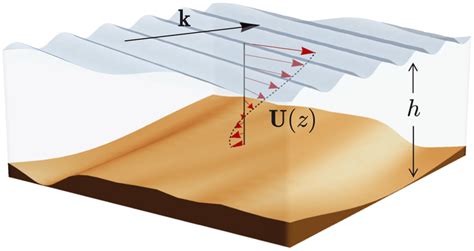 Geometry Of The Three‐dimensional Wave And Current System Download