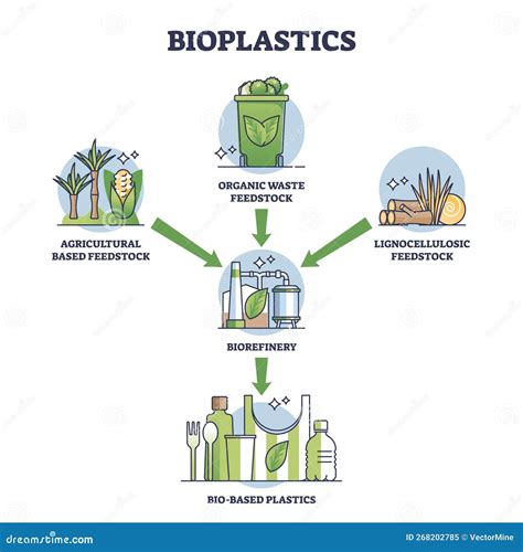 Bioplastics Waste Recycling Process From Garbage To Products Outline