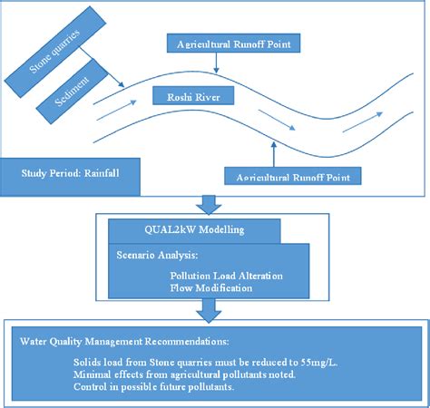 Figure 3 From Stream Water Quality Modelling For Pollution Load