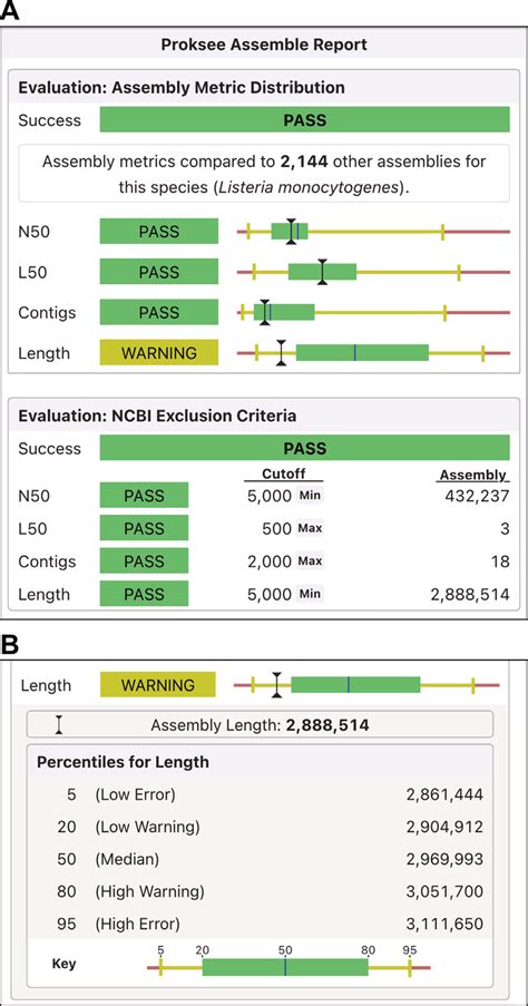 Assembly Report A Assembly Metric Distribution Top Shows The Download Scientific Diagram