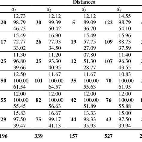 Classification Performance Of The Distance Measures In Each Dataset Download Table