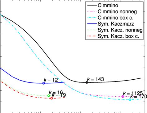 error histories for cimmino s algorithm and the symmetric kaczmarz