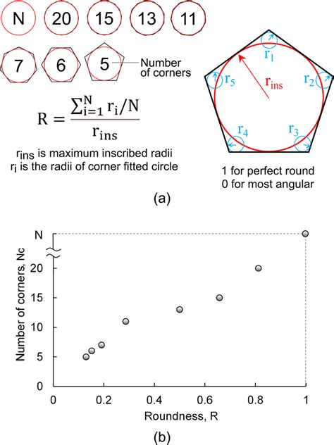 A Particle Shapes Used In The Simulation And Roundness Estimation Download Scientific Diagram