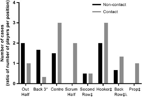 Break Down Of ACL Injury By Position All Positions Of Multiple Players Download Scientific