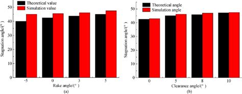 Theoretical And Simulation Values Of The Stagnation Angle At A Download Scientific Diagram