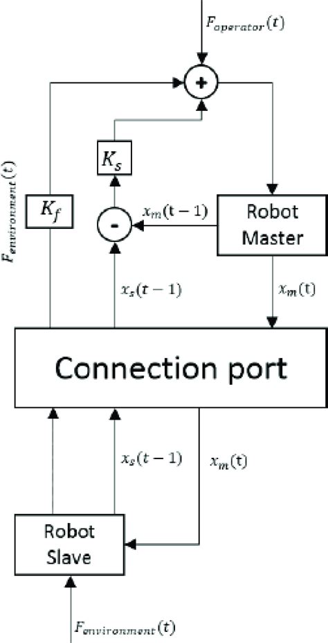 Bilateral Control Scheme Download Scientific Diagram