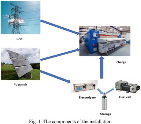 Figure 1 From System Sizing And Energy Management Optimization Using A Hybrid Model Semantic